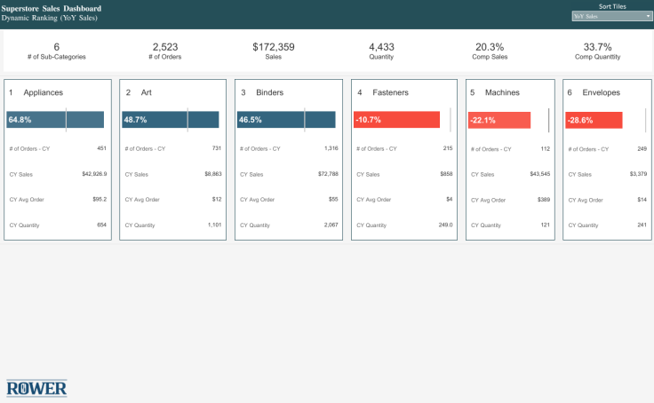 Workbook: Dynamically Rank Tiles in Tableau