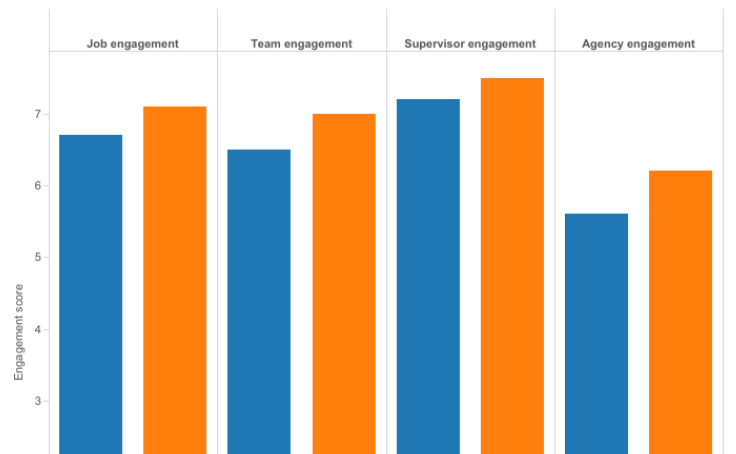 Workbook: Employee engagement by enterprise agreement status
