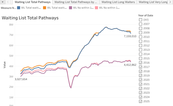 Workbook: England RTT Overview Timeseries