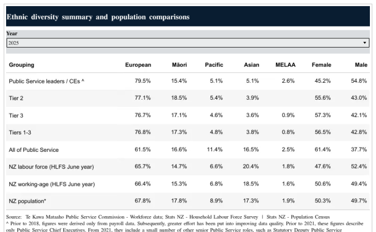 Workbook: Ethnic diversity summary and comparisons