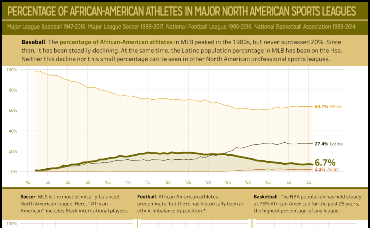 Workbook: Ethnicity in North American Major League Sport