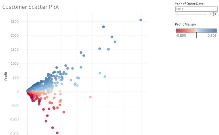 Workbook: Dashboard Sales of Customers in Europe