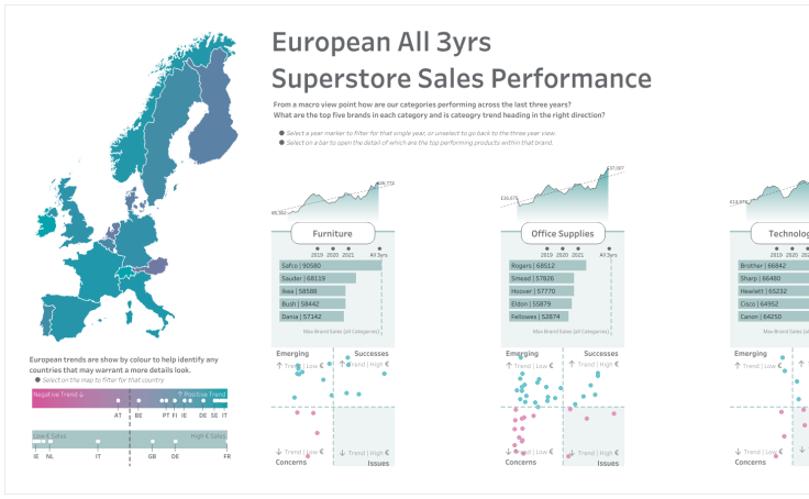 Workbook: European Superstore Sale Performance