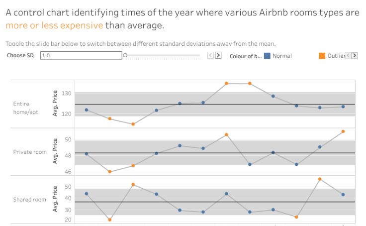 Workbook: Example of a control chart: Airbnb