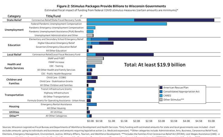 Workbook: Federal Aid Tableau