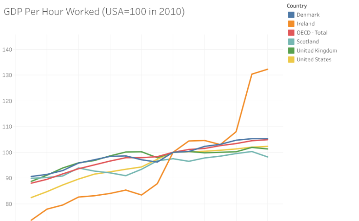Workbook: Figure 3.1: GDP Per Hour Worked
