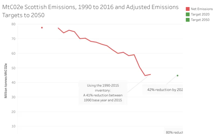 Workbook: Figure 9.1: MtCO2e Scottish Emissions & Adjusted Emissions ...