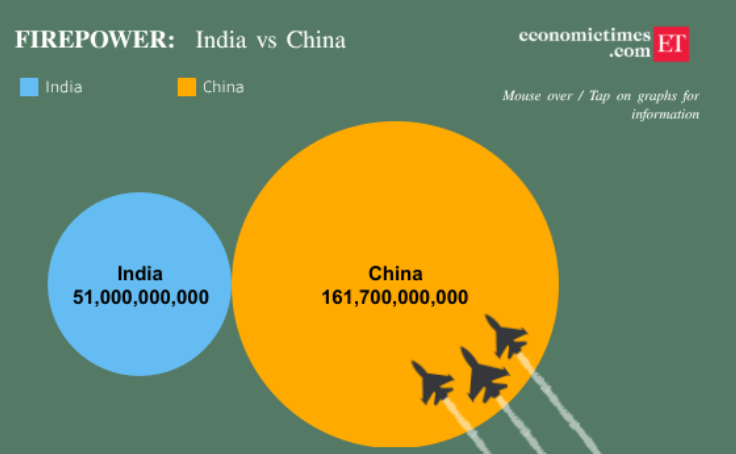 Workbook: FirePower India VS China