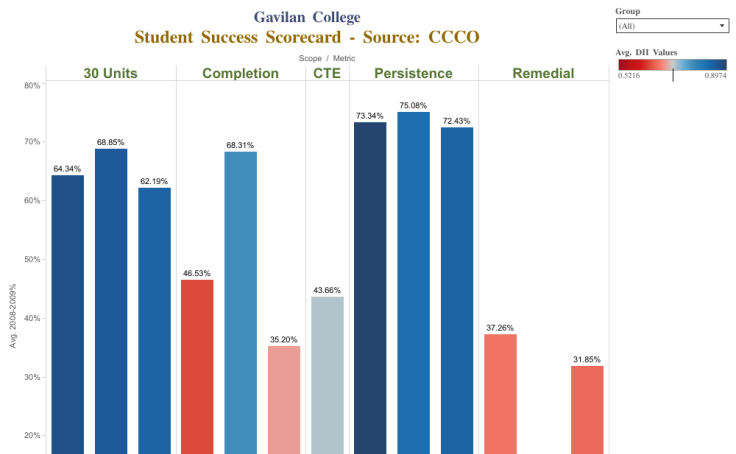 Workbook: Gavilan College Student Success Scorecard