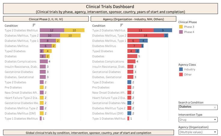 Workbook: Clinical Trials Dashboard