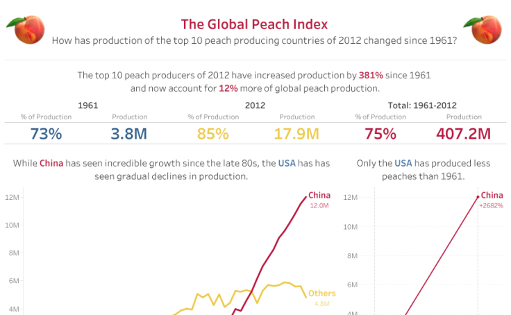 Workbook: Global Peach Index