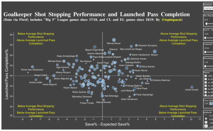 Workbook: Goalkeeper Performance Dashboard