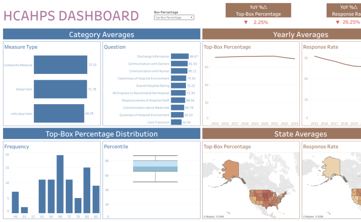 Workbook: HCAHPS Dashboard