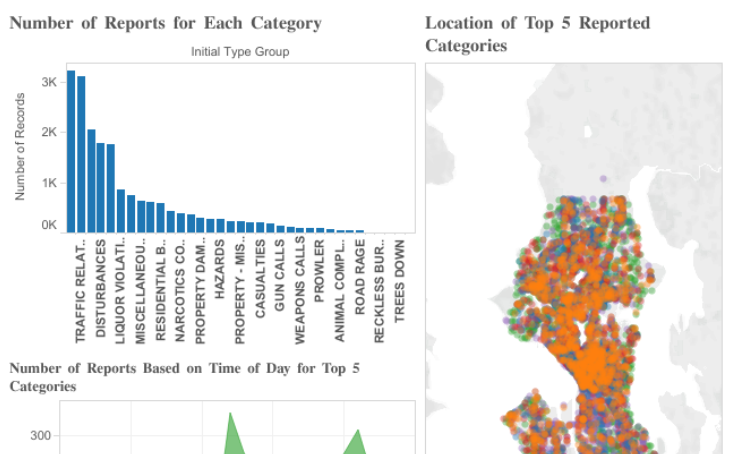 Workbook: HCDE 911 Data Visualization