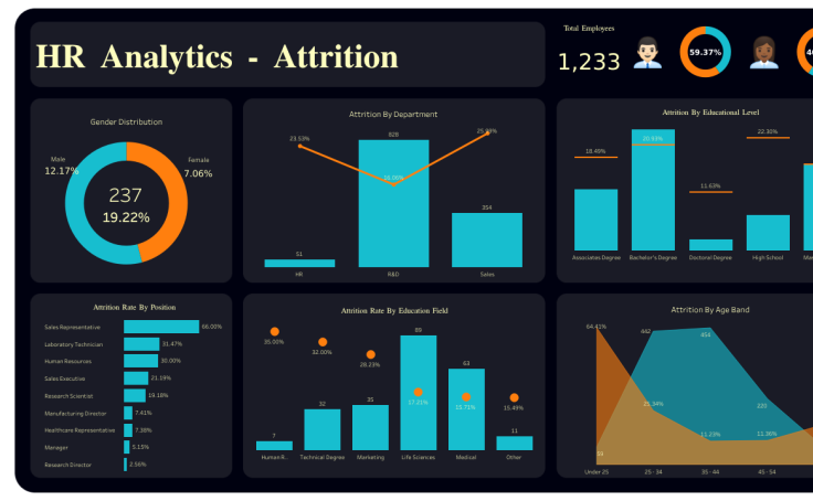 Workbook: HR Analytics - Attrition