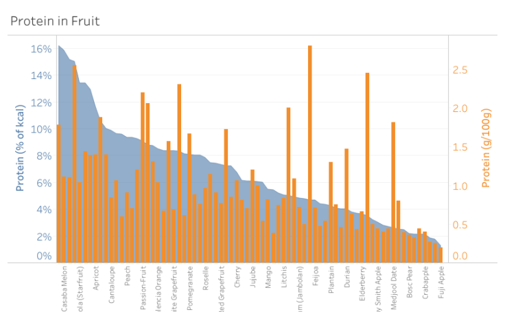Workbook: Healthiest Fruits Ranked by Protein - AA