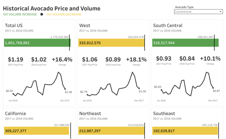Workbook: Historical Avocado Prices