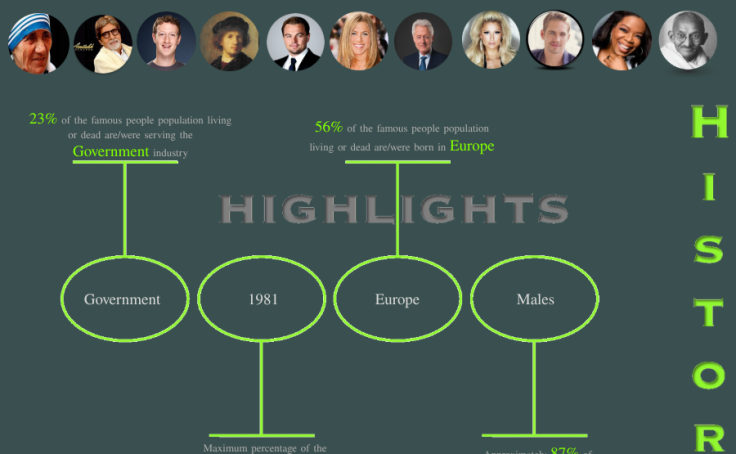 Workbook: History of Famous People