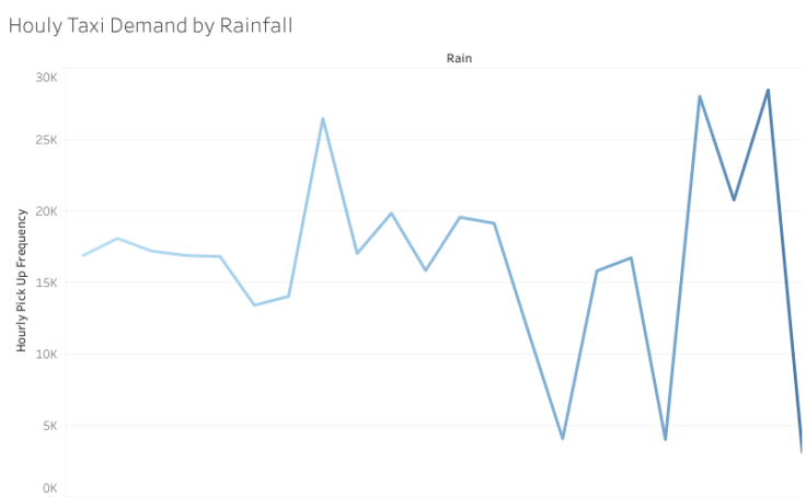 Workbook: Hourly Taxi Demand by Rainfall