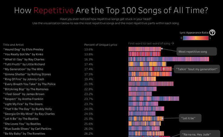 Workbook: How Repetitive are the Top 100 Songs of All Time ...