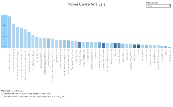 Workbook: IMDB movie analysis : Dashboard 2 - Genre