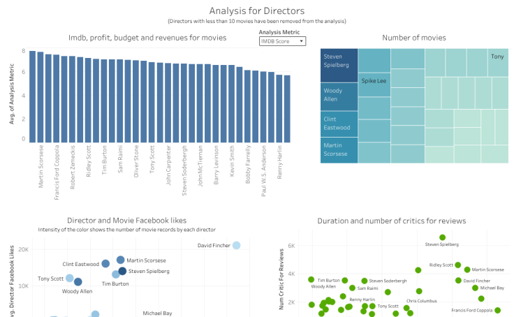 Workbook: IMDB movie analysis : Dashboard 4 - Directors