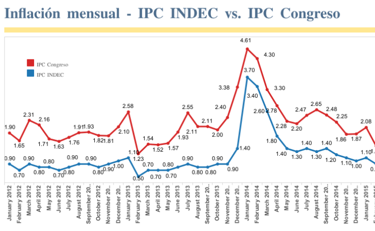 Workbook: IPC INDEC vs IPC Congreso