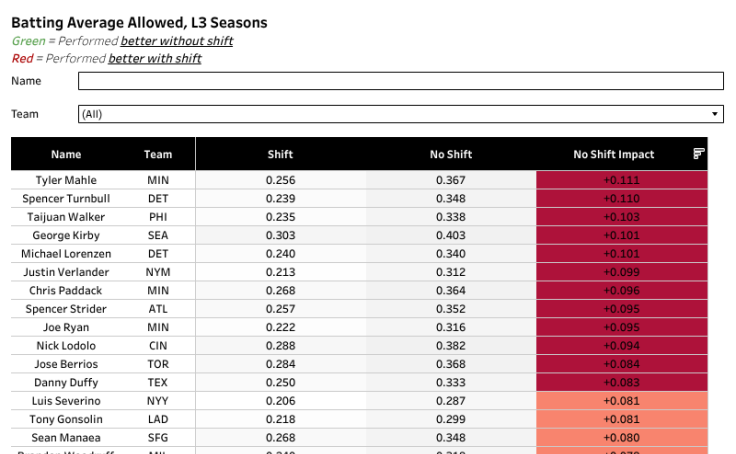 Workbook: Impact of Defensive Shifts