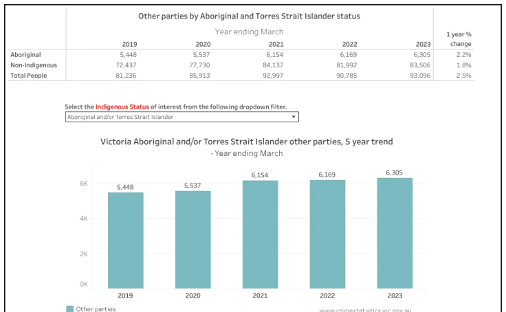 Workbook: Indigenous Family Incidents - OTH Graph - Mar2023