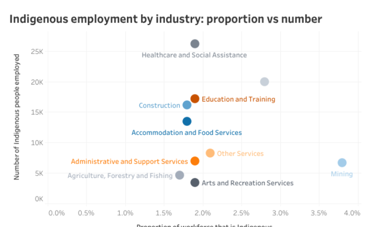 Workbook: Indigenous workforce