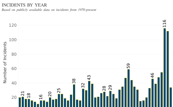 2018 saw the most school shootings in recorded US history | wbir.com