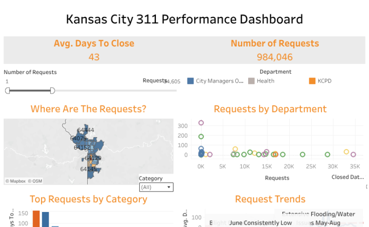 Workbook: Kansas City 311 Service Requests