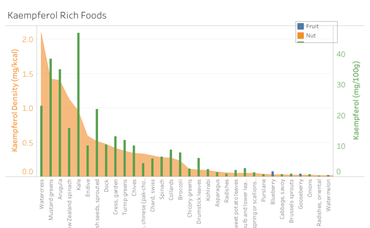 Workbook: Kaempferol Rich Foods