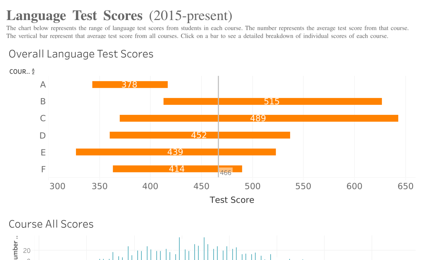Workbook: Language Test Scores (Portfolio)