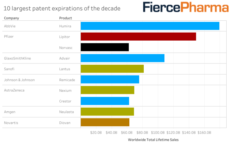 Workbook: Largest patent expirations in pharma
