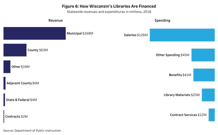 Workbook: Libraries Tableau