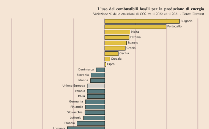 Cartella di lavoro: L'uso dei combustibili fossili per la produzione di energia