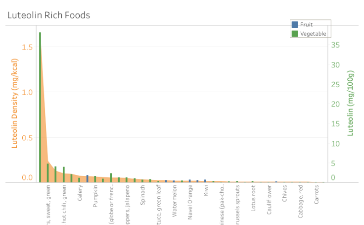 Workbook: Luteolin Rich Foods