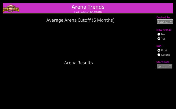 Workbook: MCOC Arena Cutoff History