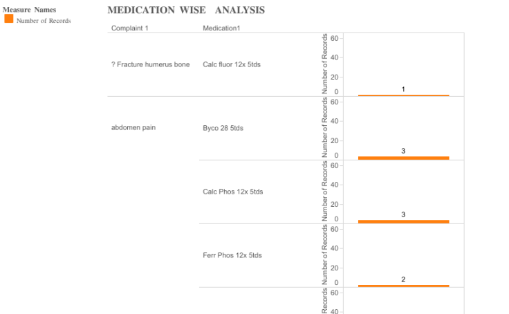 Workbook: MEDICATION WISE ANALYSIS
