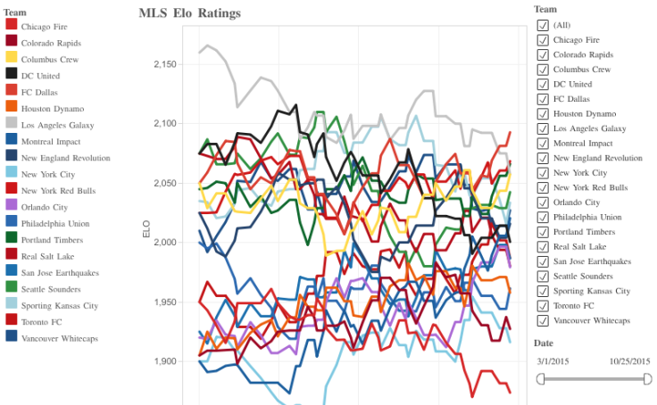 Workbook: MLS Elo Ratings