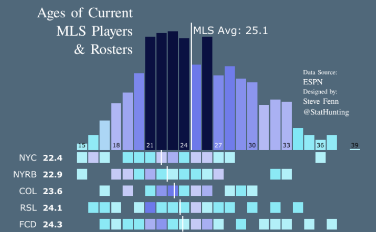 Workbook: MLS Roster ages
