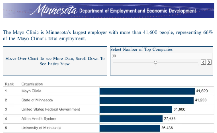 Workbook: MN Top Employers