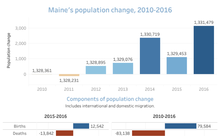 Workbook: Maine population change 2010-2016