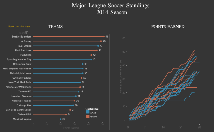 Workbook: Major League Soccer Standings