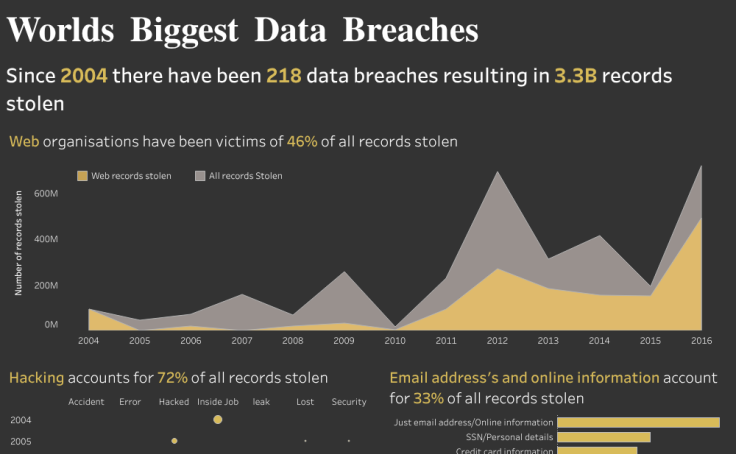 Workbook Makeover Monday Data Breaches