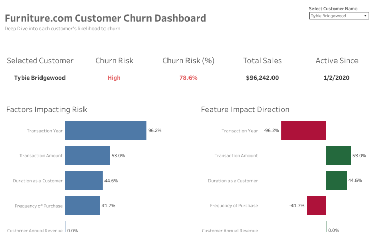 Workbook: Marketing Analytics Customer Churn Summary