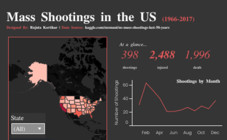 Workbook: Mass Shootings in the US