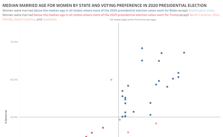 Workbook: Median Married Age for Women by State and Presidential Voting ...