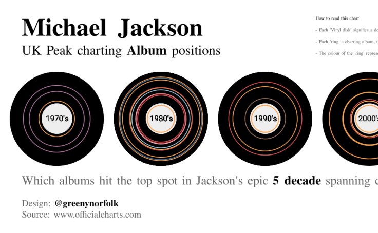 Workbook: Michael Jackson_UK Album chart positions